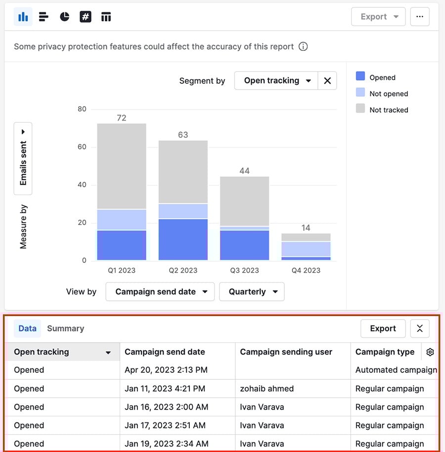 Campaigns Insights - Knowledge Base | Pipedrive